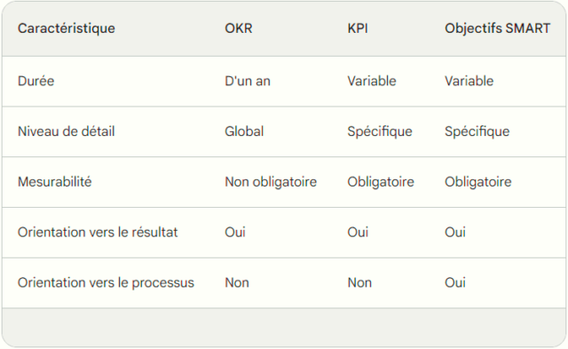 Méthodologies OKR, KPI et SMART : concepts, exemples et rôle